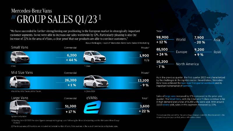 Mercedes-Benz Vans achieves best ever first quarter with around 99,000 ...